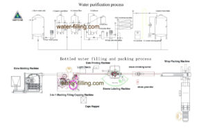 8000BPH Automatic Water Bottling Line