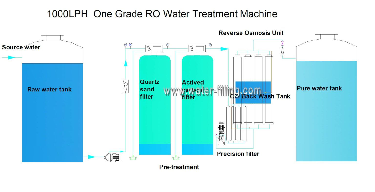 RO Water Plant Treatment 1000 LPH Price $3k